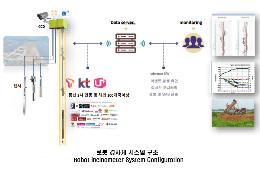 로봇 경사계 Robot Inclinometer – (주)동아지반 – DongA-Geovan